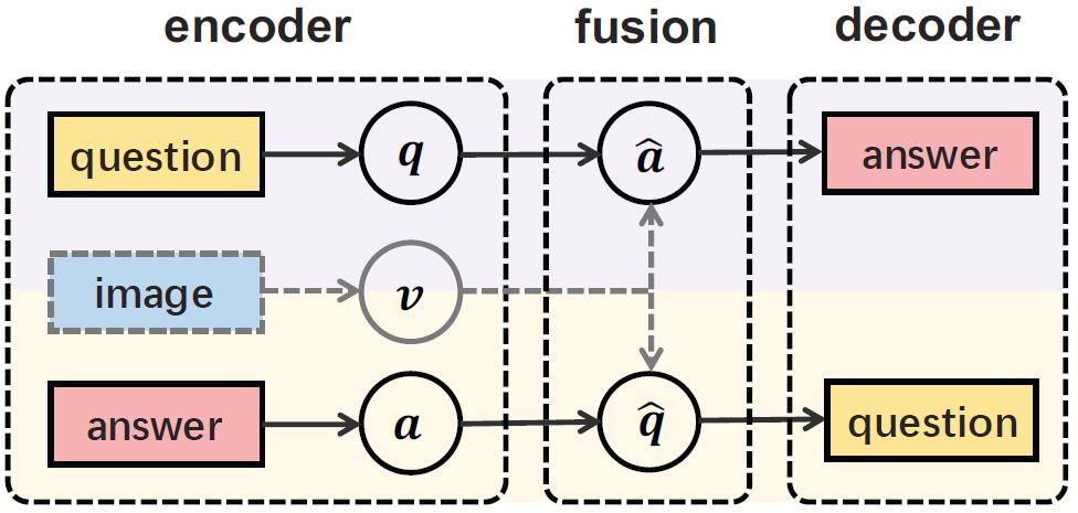 VQA - 近五年视觉问答顶会论文创新点笔记 | Heary's Blog